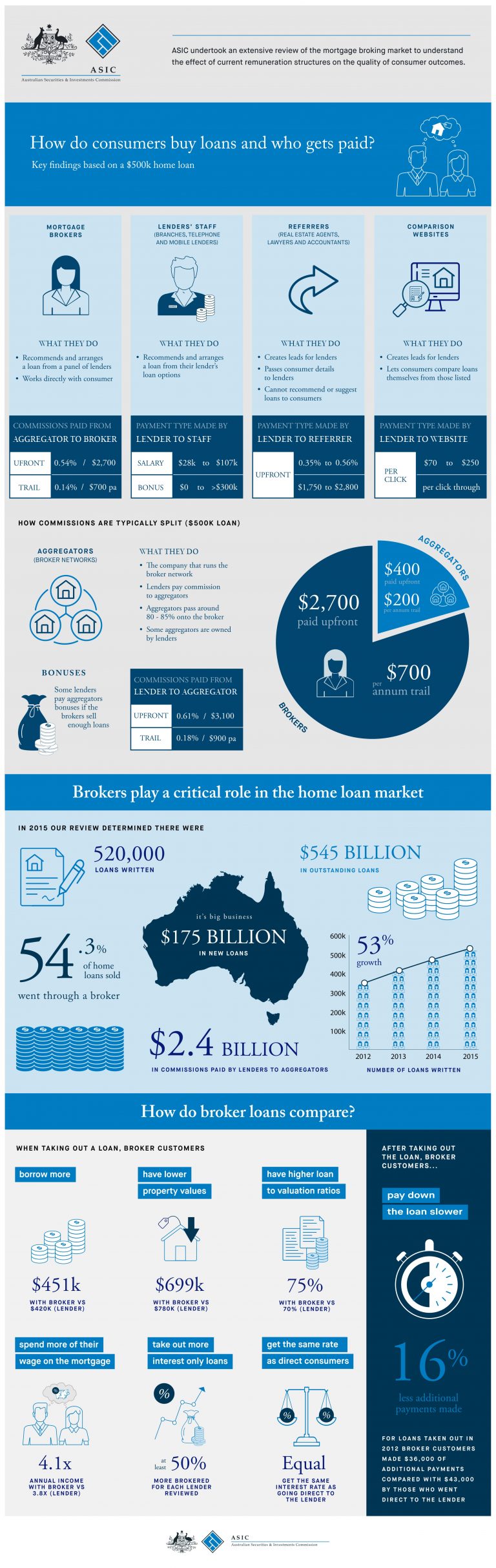 ASIC Mortgage Broker Review [Infographic] - Seniors First