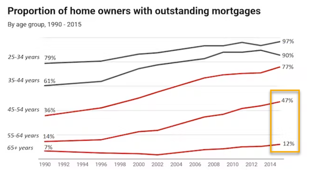Retiree Debt Trends: Home Equity Release Helps Over 60’s Cope With ...